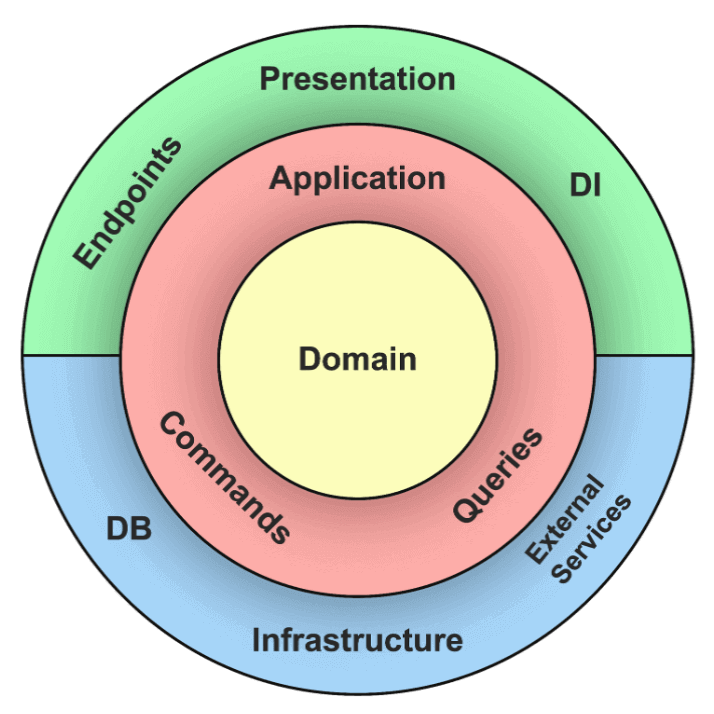 Clean Architecture Template | Milan Jovanović