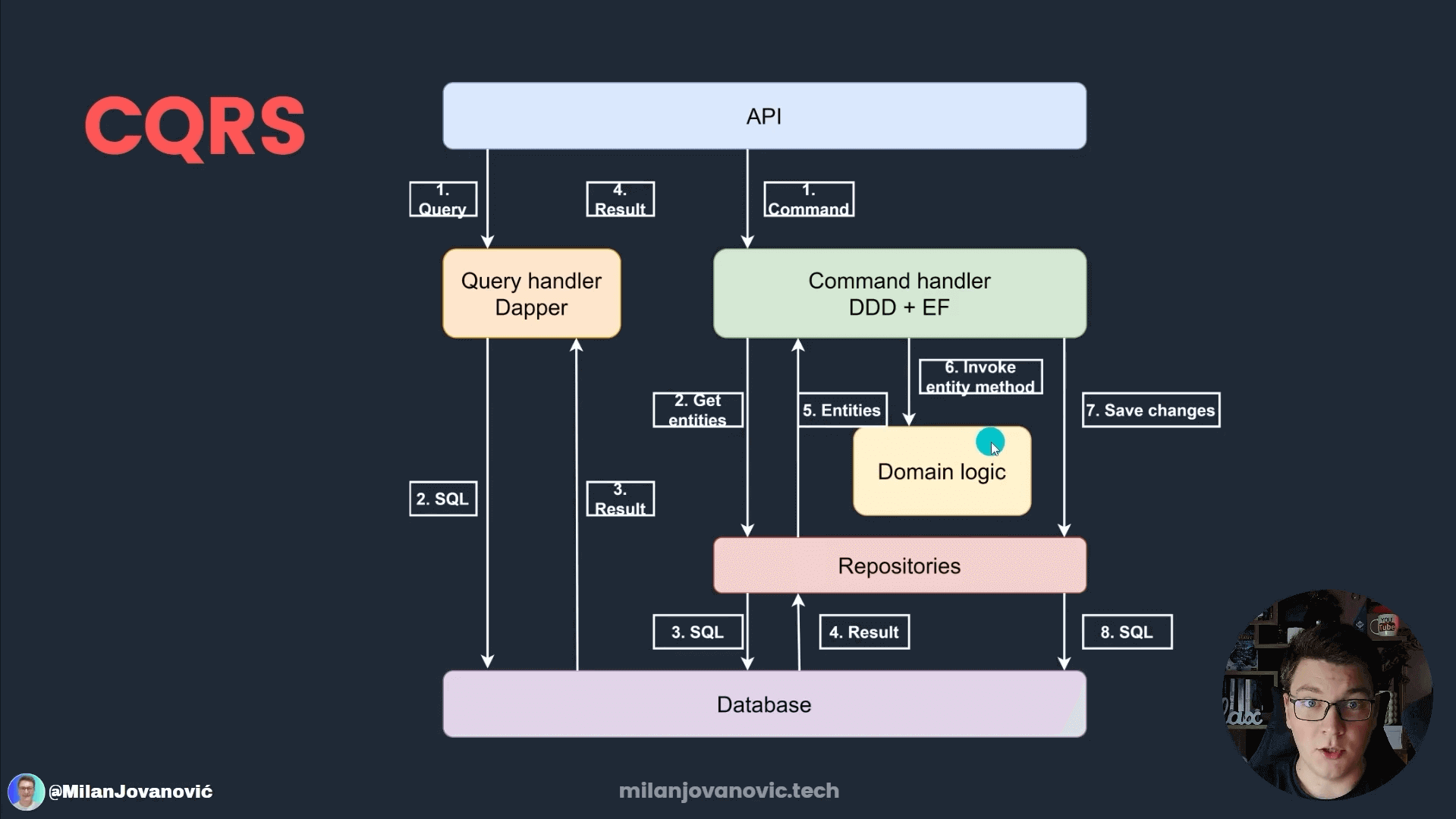 Pragmatic Clean Architecture | Milan Jovanović