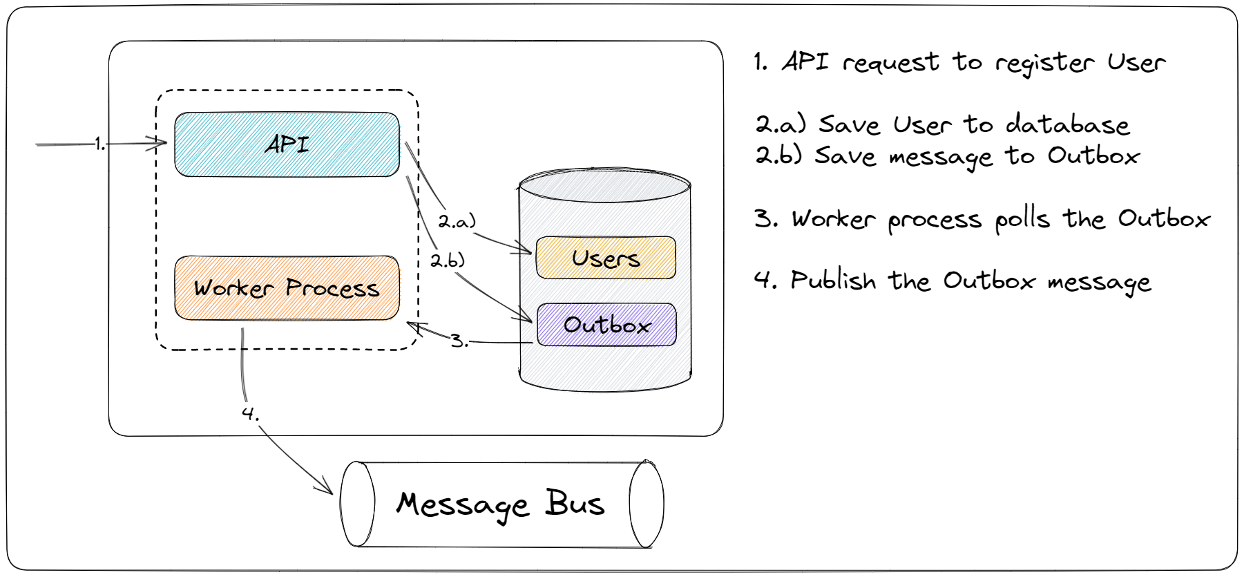 Outbox Pattern For Reliable Microservices Messaging Outbox Pattern For Reliable Microservices Messaging