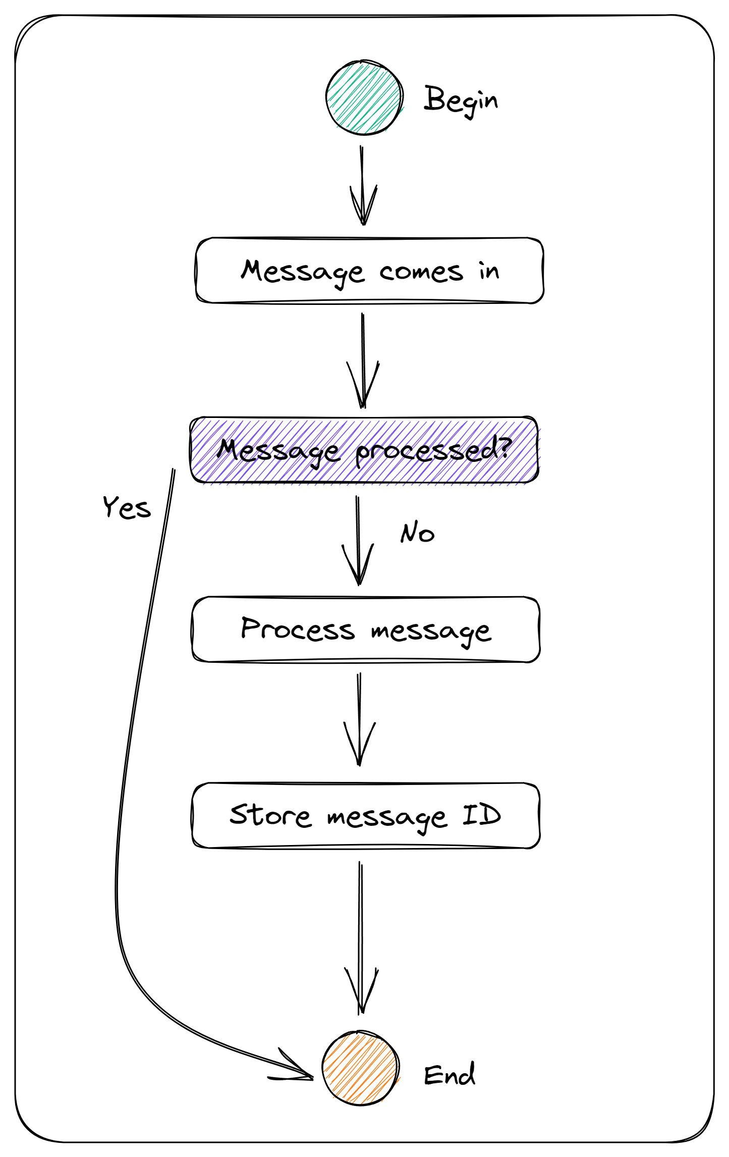 Idempotent Consumer - Handling Duplicate Messages Idempotent Consumer - Handling Duplicate Messages