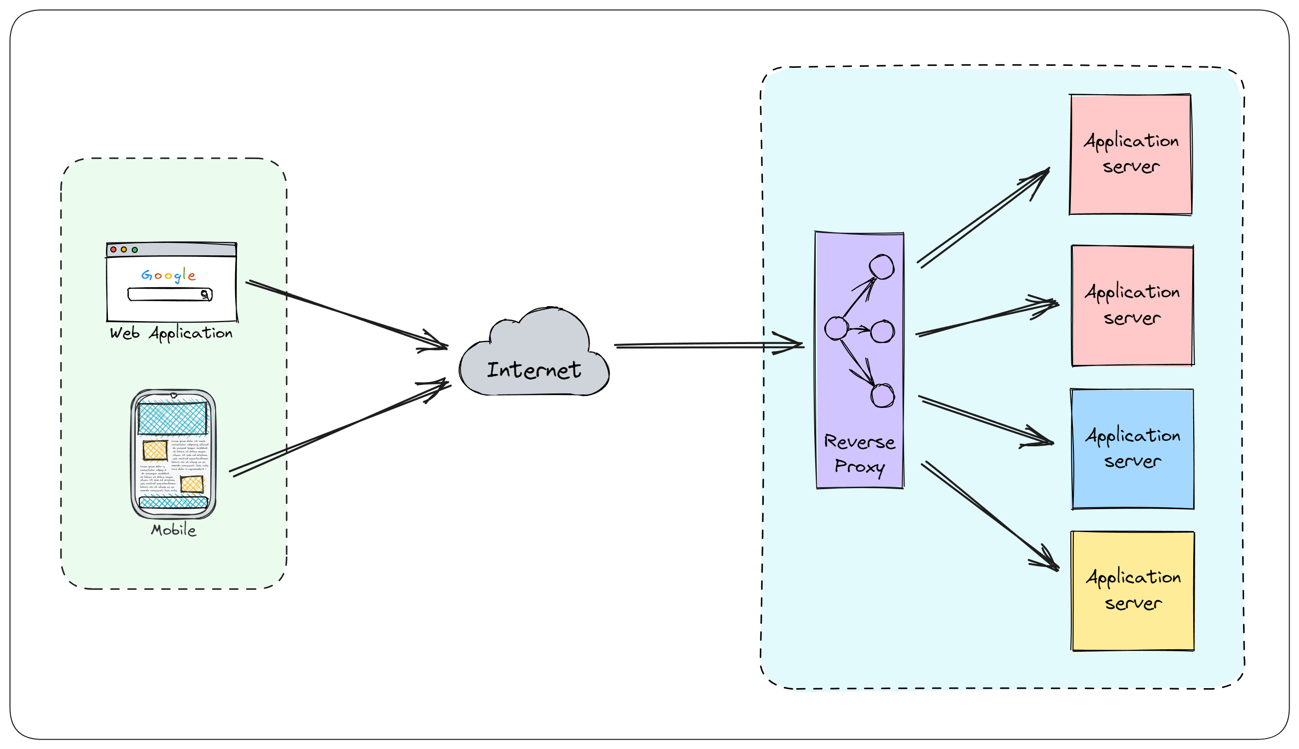 Implementing An Api Gateway For Microservices With Yarp