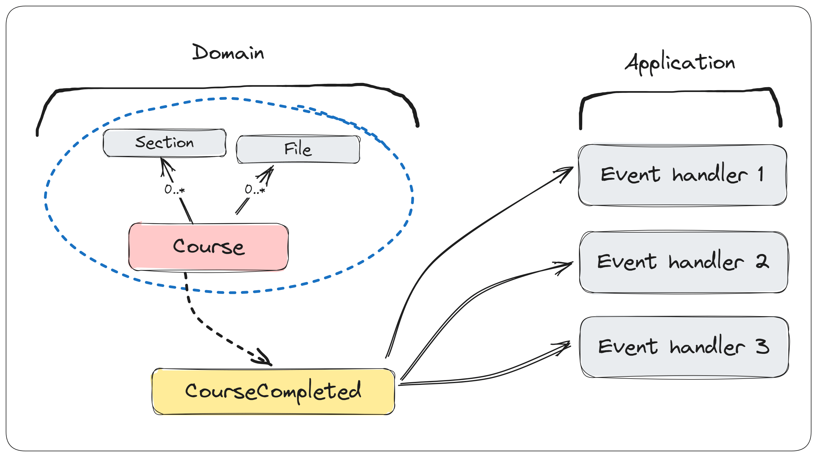 How To Use Domain Events To Build Loosely Coupled Systems