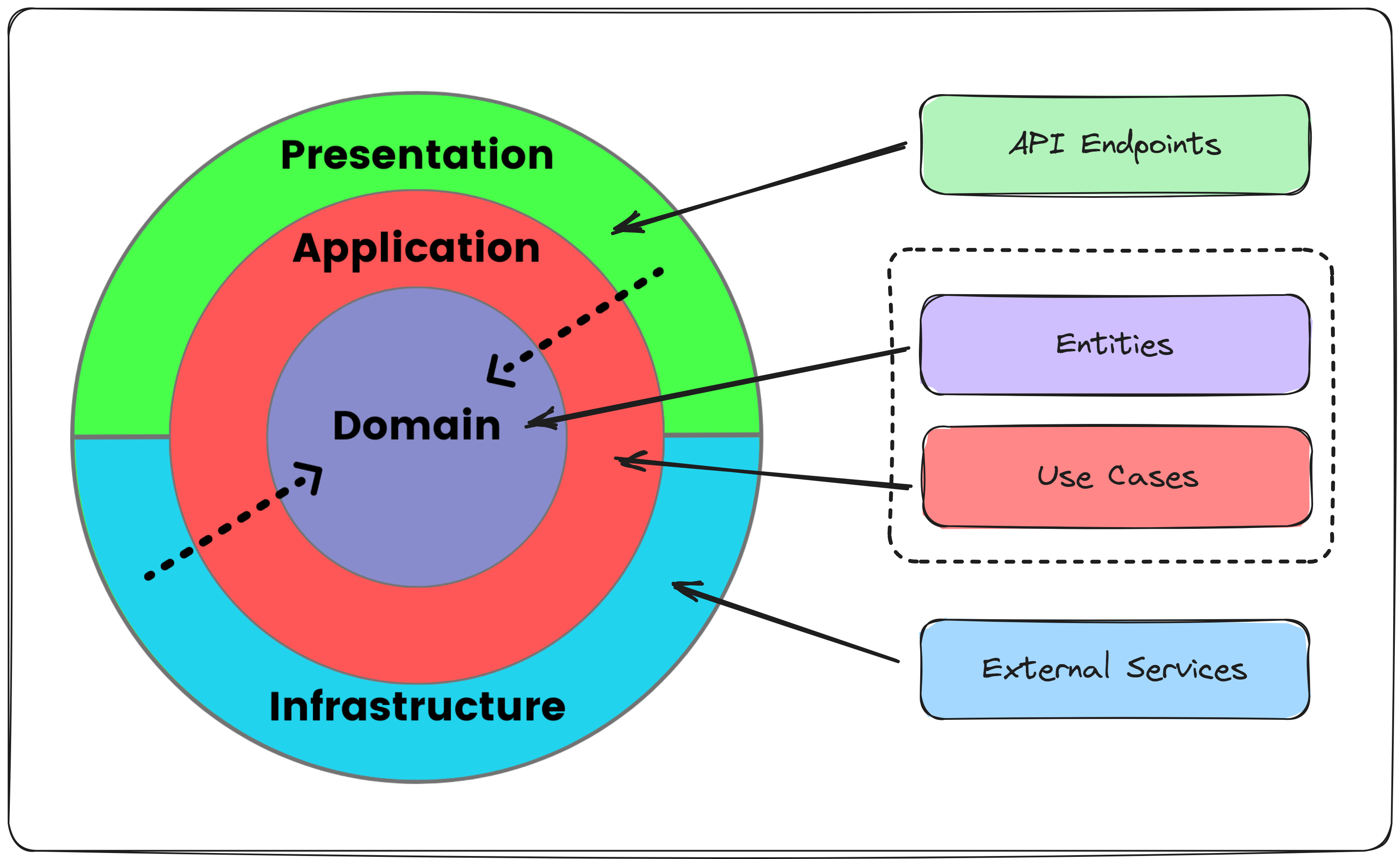 Clean Architecture In 3 Minutes Nbkomputer