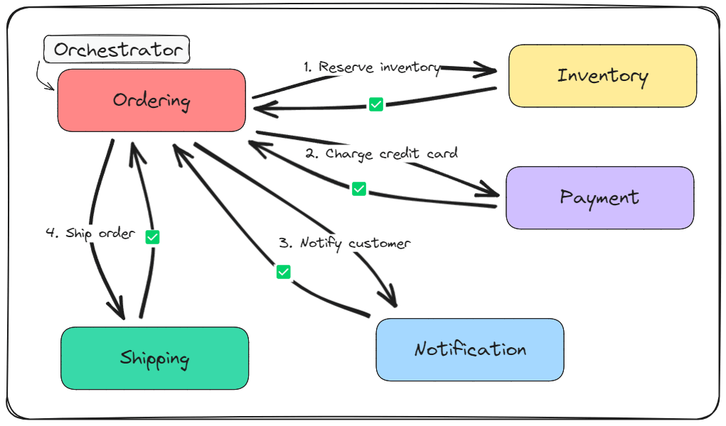 Orchestration vs Choreography