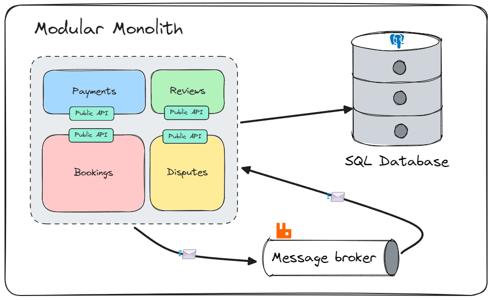 Monolith To Microservices How A Modular Monolith Helps