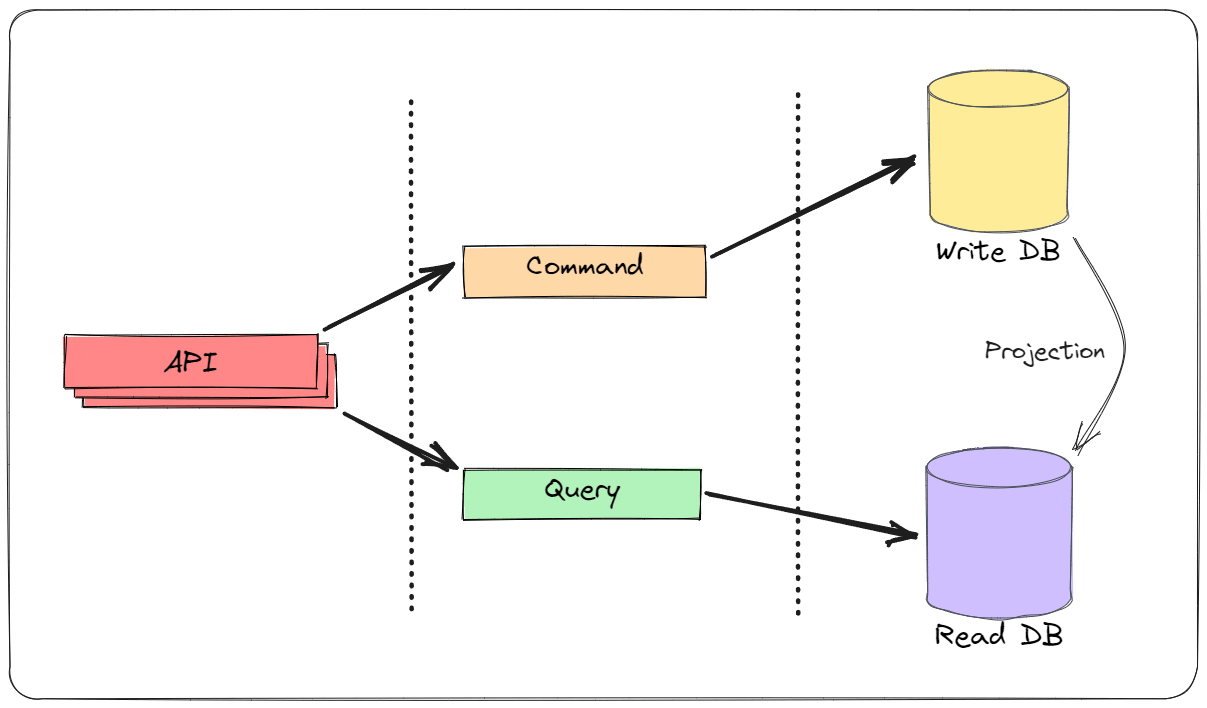 Cqrs Pattern With Mediatr 