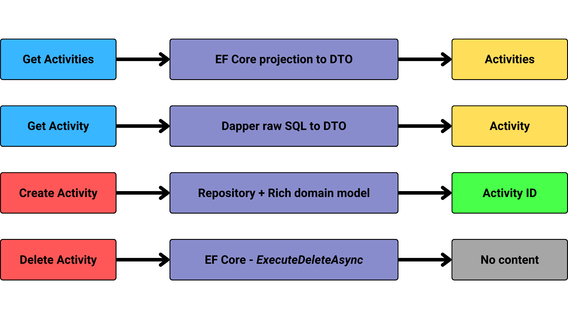 Vertical Slice Architecture