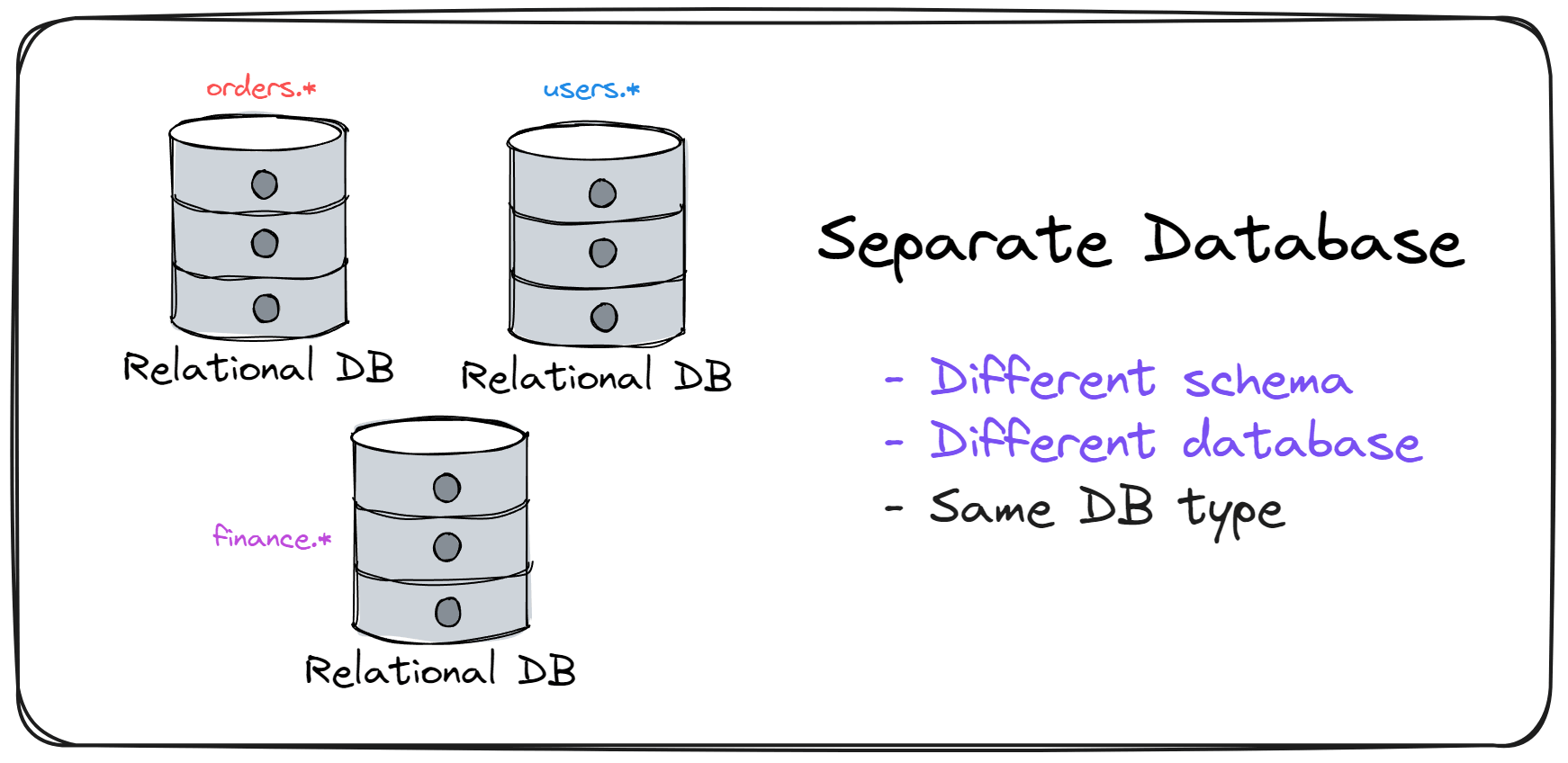 Modular Monolith Data Isolation