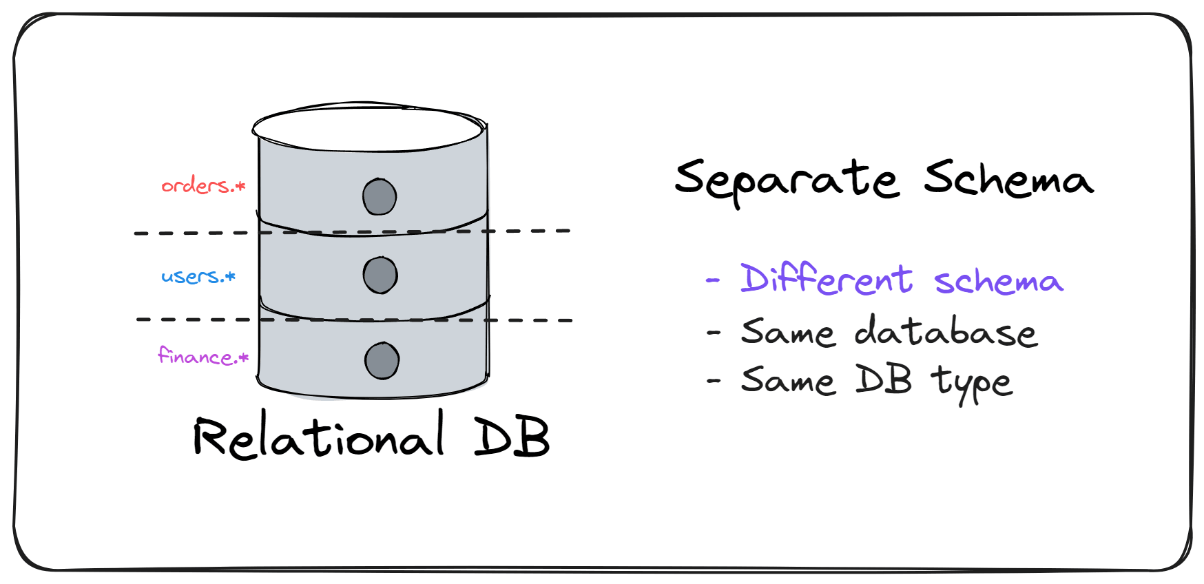 Modular Monolith Data Isolation