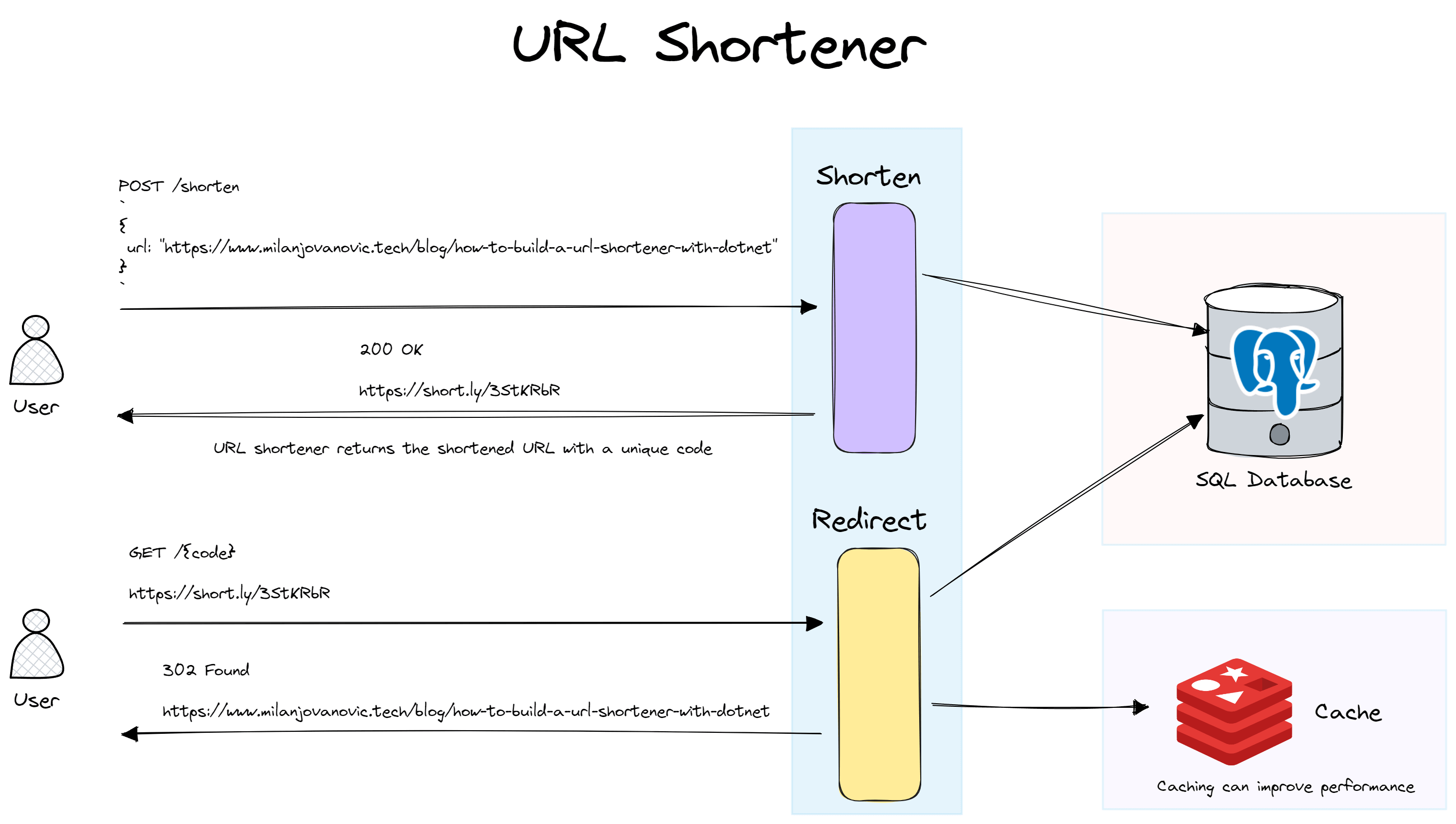 How To Build A Url Shortener With Net