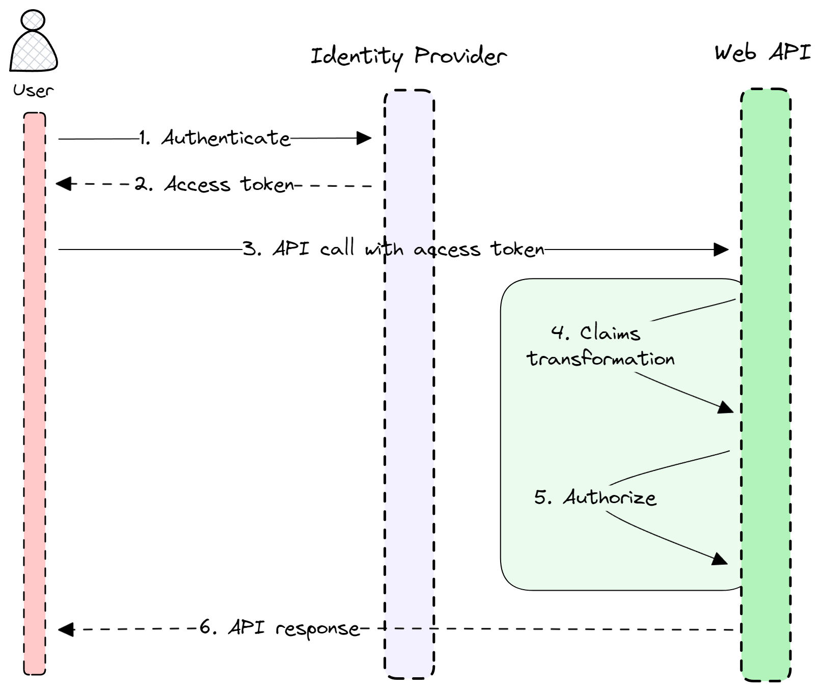 Master Claims Transformation For Flexible Asp Core Authorization