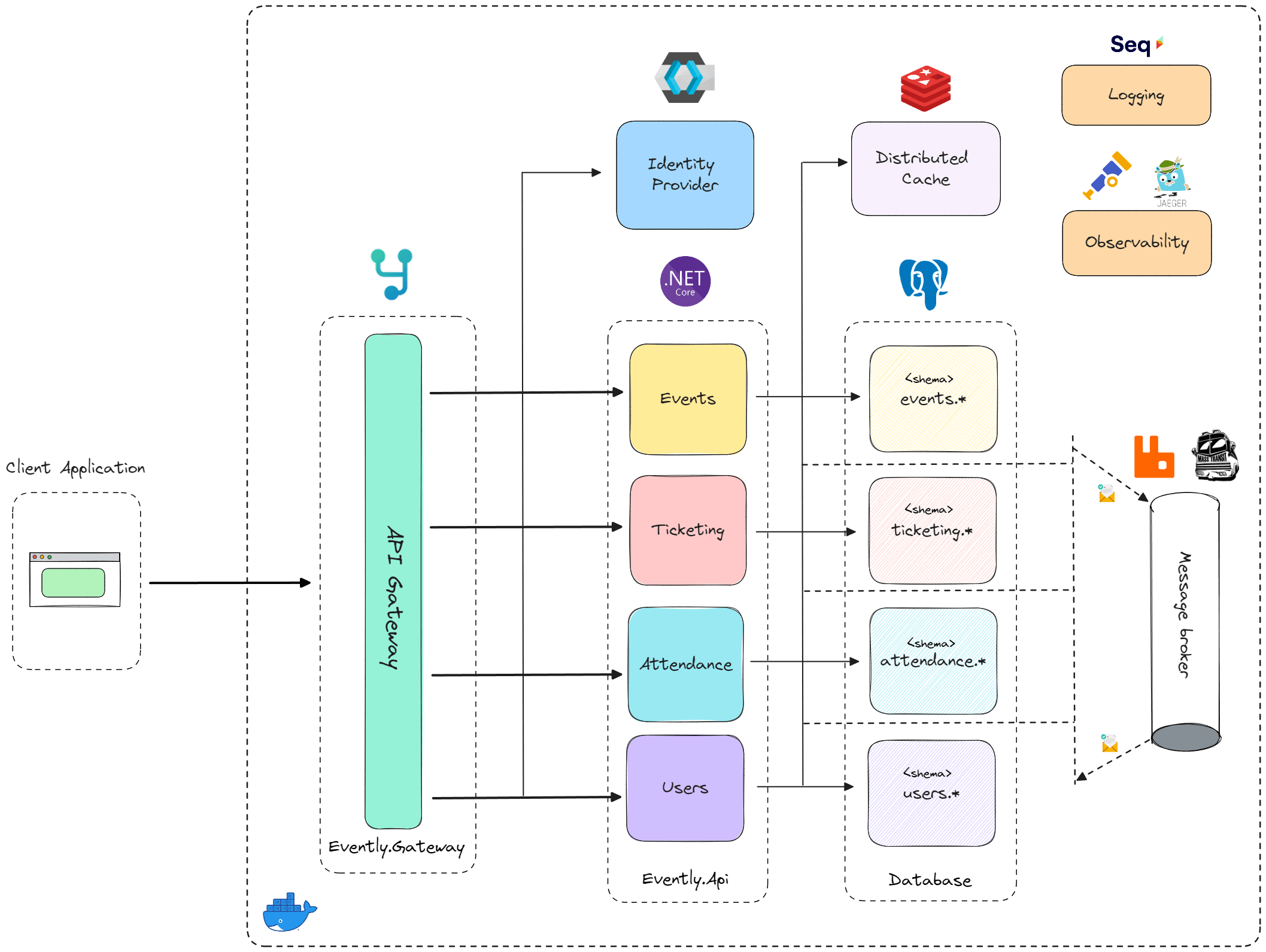 Implementing API Gateway Authentication With YARP Implementing API Gateway Authentication With YARP