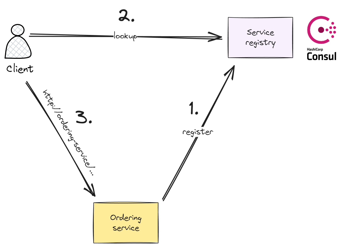 Service Discovery In Microservices With And Consul