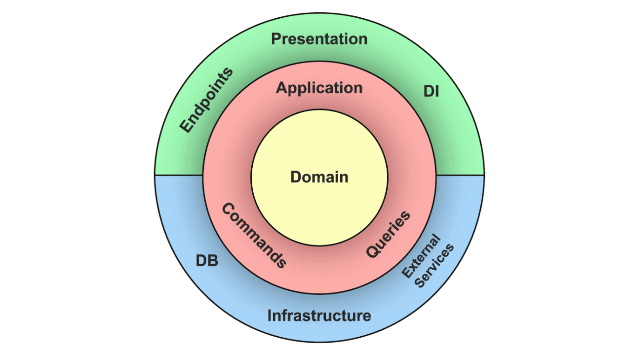 Building Your First Use Case With Clean Architecture Building Your First Use Case With Clean Architecture