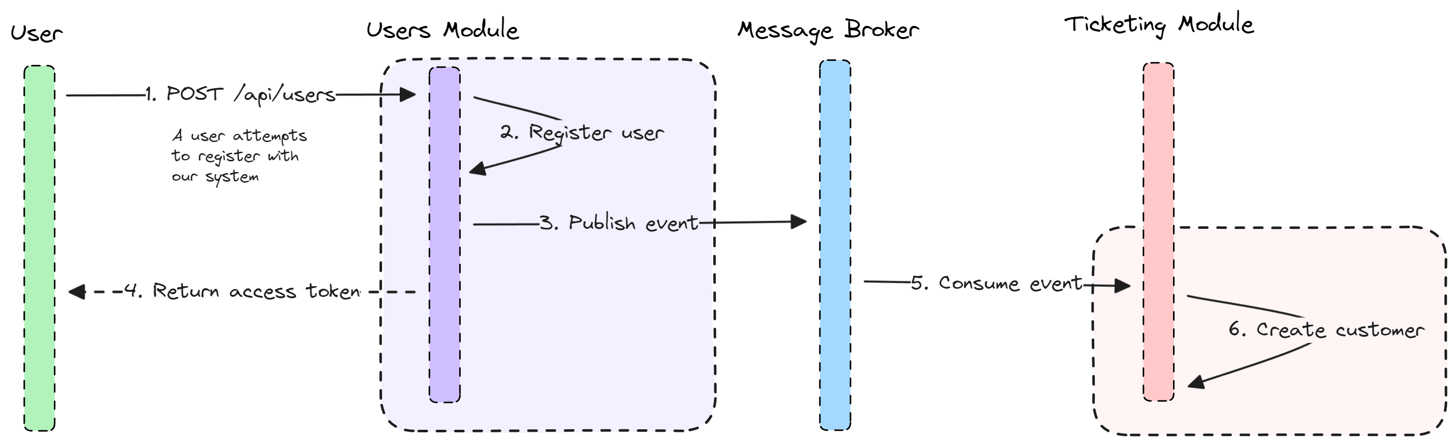 Testing Modular Monoliths: System Integration Testing Testing Modular Monoliths: System Integration Testing