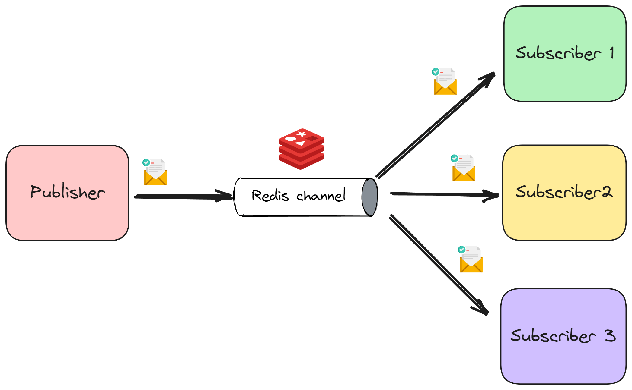 Simple Messaging in .NET With Redis Pub/Sub Simple Messaging in .NET With Redis Pub/Sub