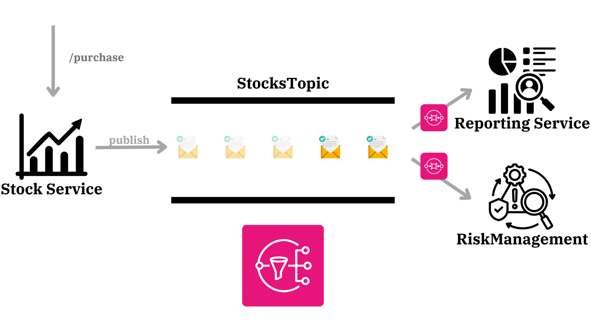 Complete Guide to Amazon SQS and Amazon SNS With MassTransit