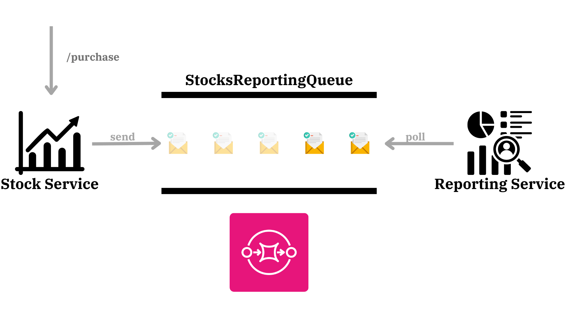 Complete Guide to Amazon SQS and Amazon SNS With MassTransit