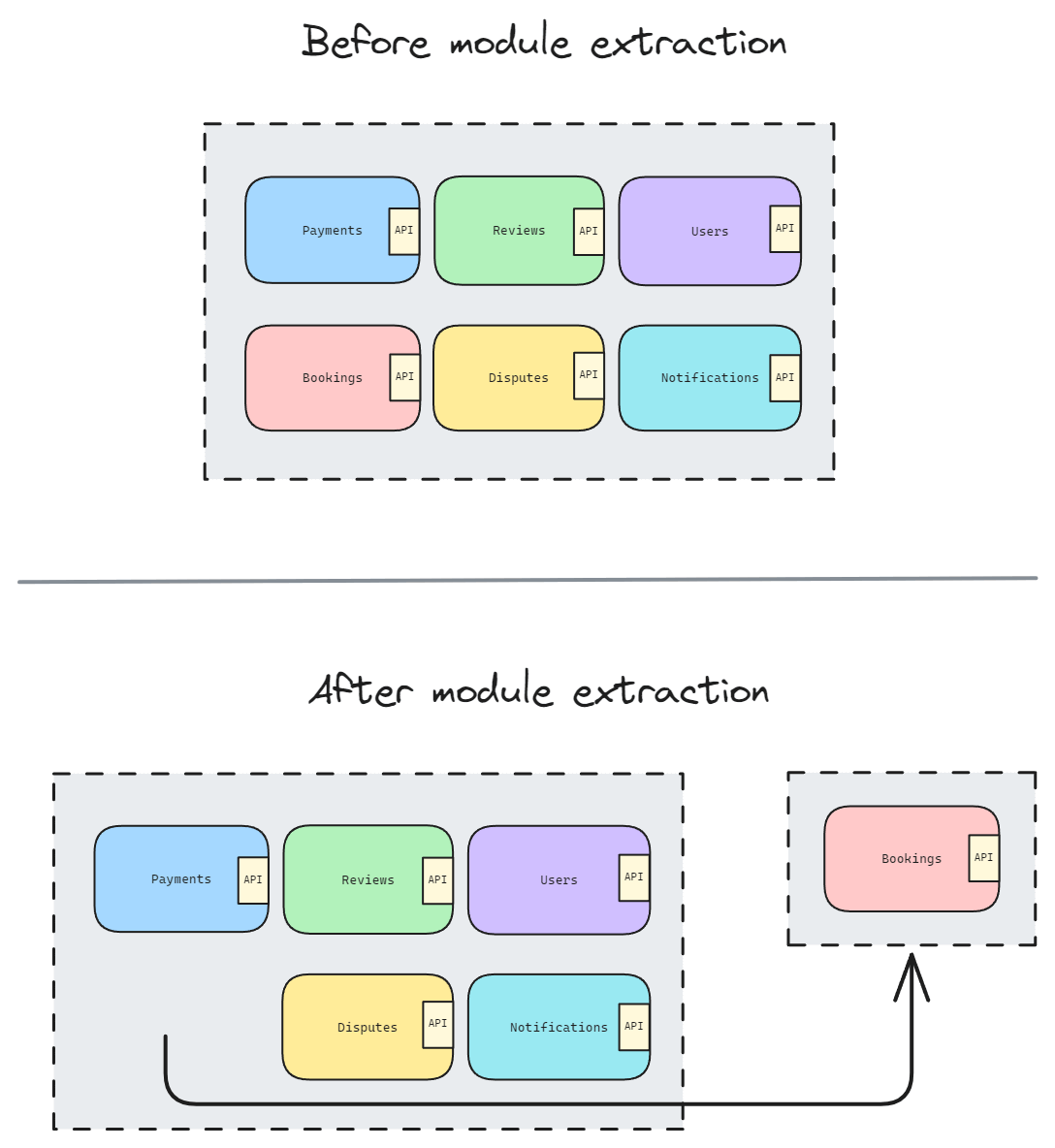 Breaking It Down: How to Migrate Your Modular Monolith to Microservices
