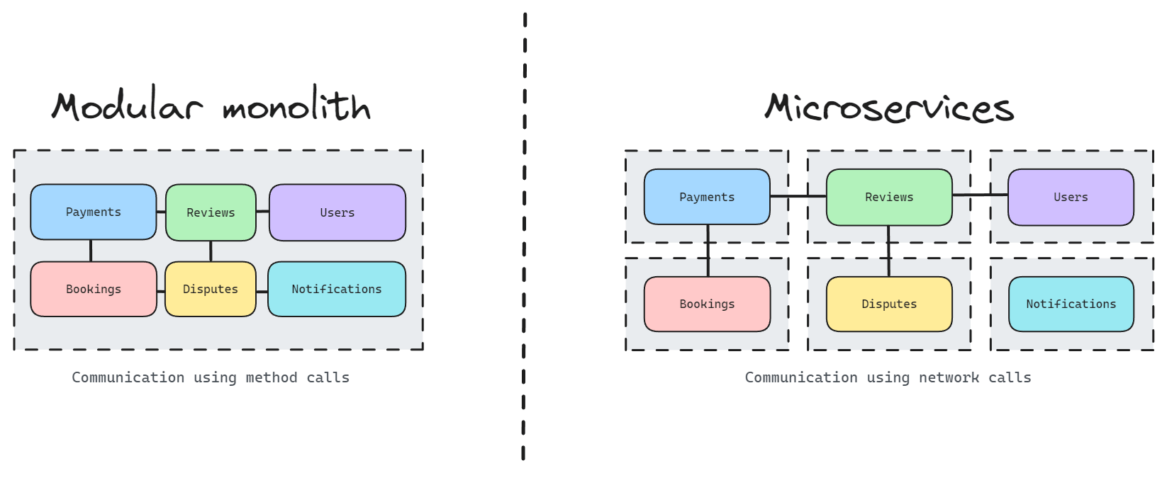 Breaking It Down: How to Migrate Your Modular Monolith to Microservices