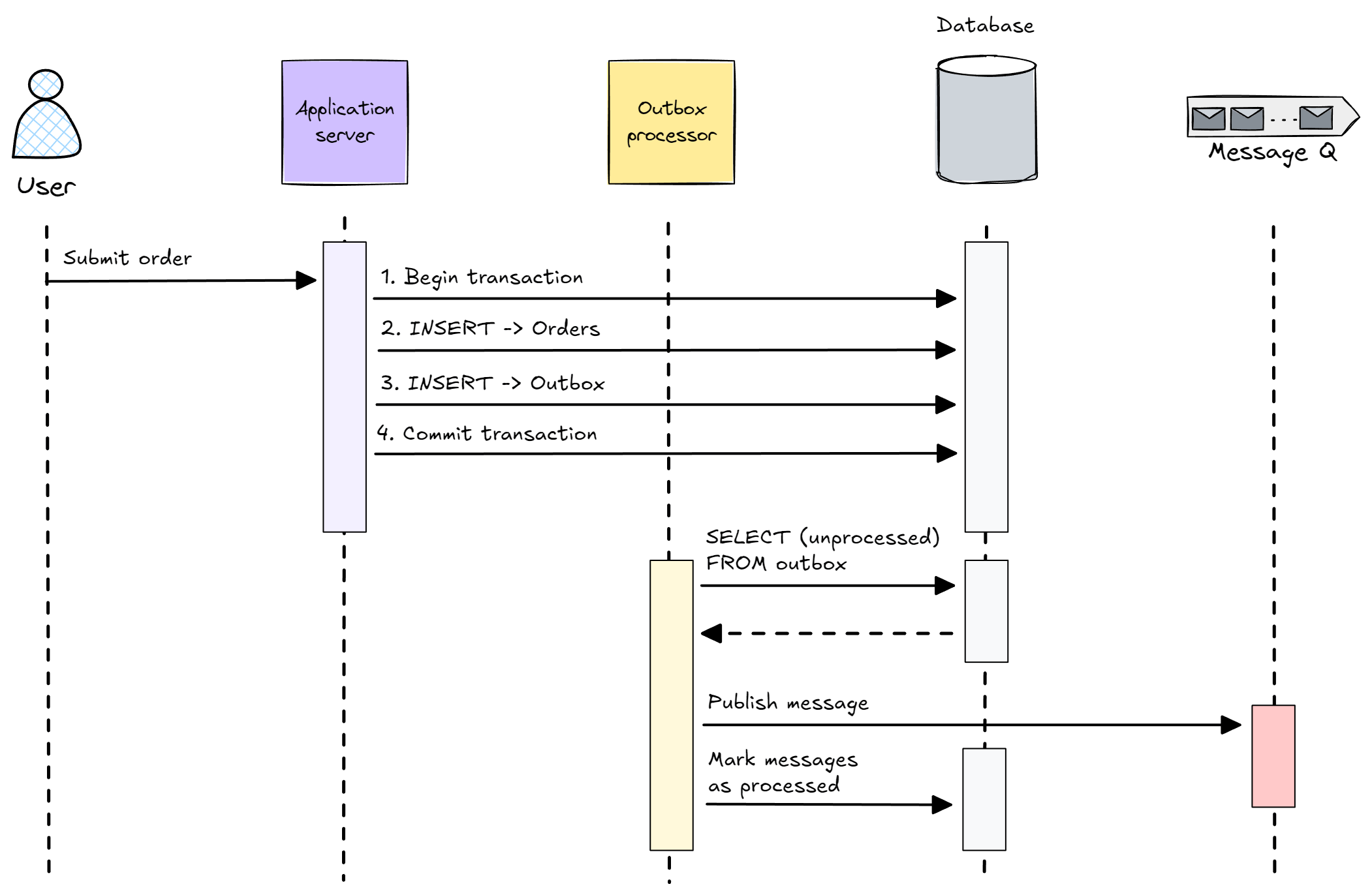 Implementing the Outbox Pattern Implementing the Outbox Pattern