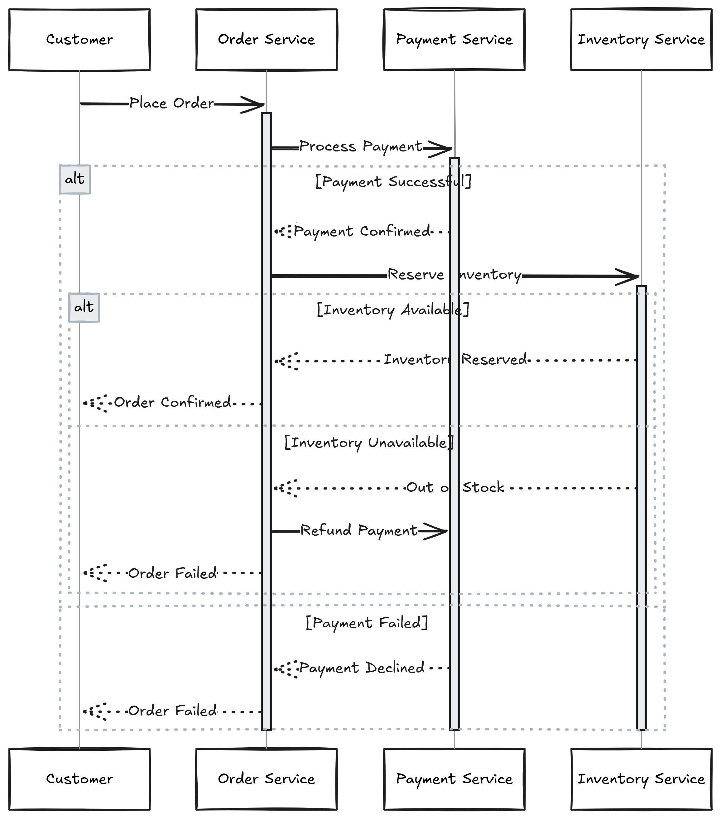 Implementing the Saga Pattern With MassTransit