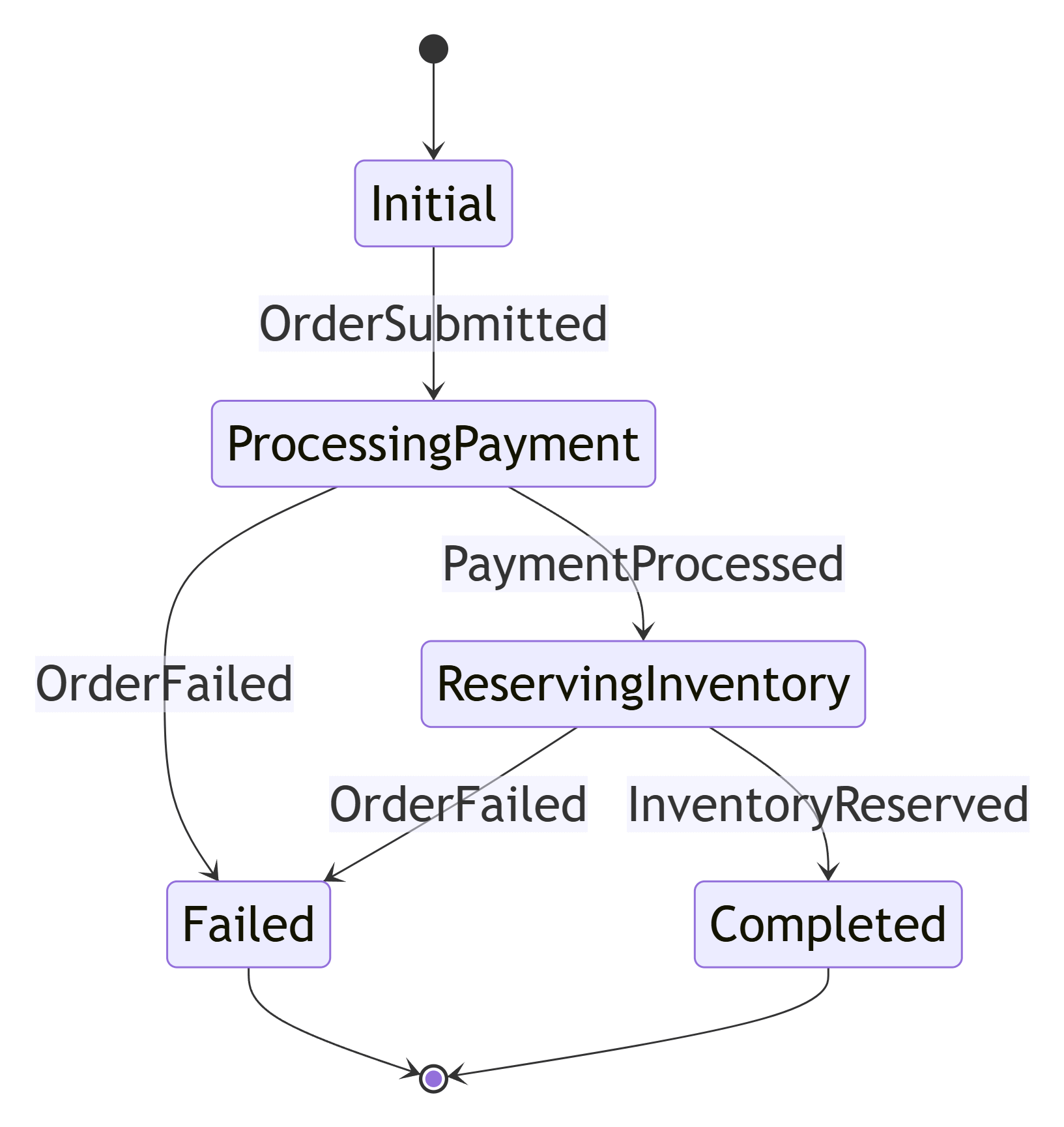 Implementing The Saga Pattern With Masstransit