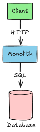 Scaling Monoliths: A Practical Guide for Growing Systems