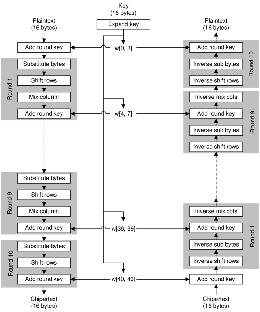 Implementing AES Encryption With C# Implementing AES Encryption With C#