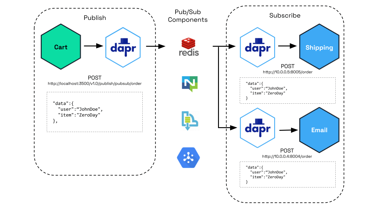 Introduction to Dapr for .NET Developers