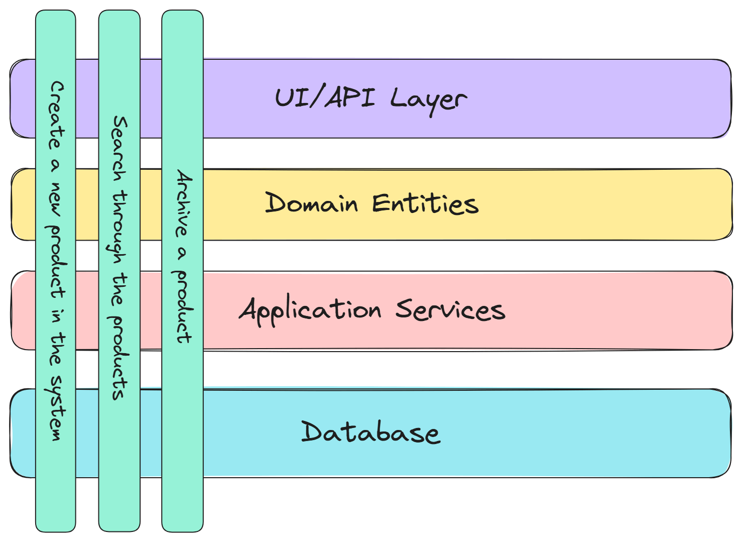 Vertical Slice Architecture Is Easier Than You Think
