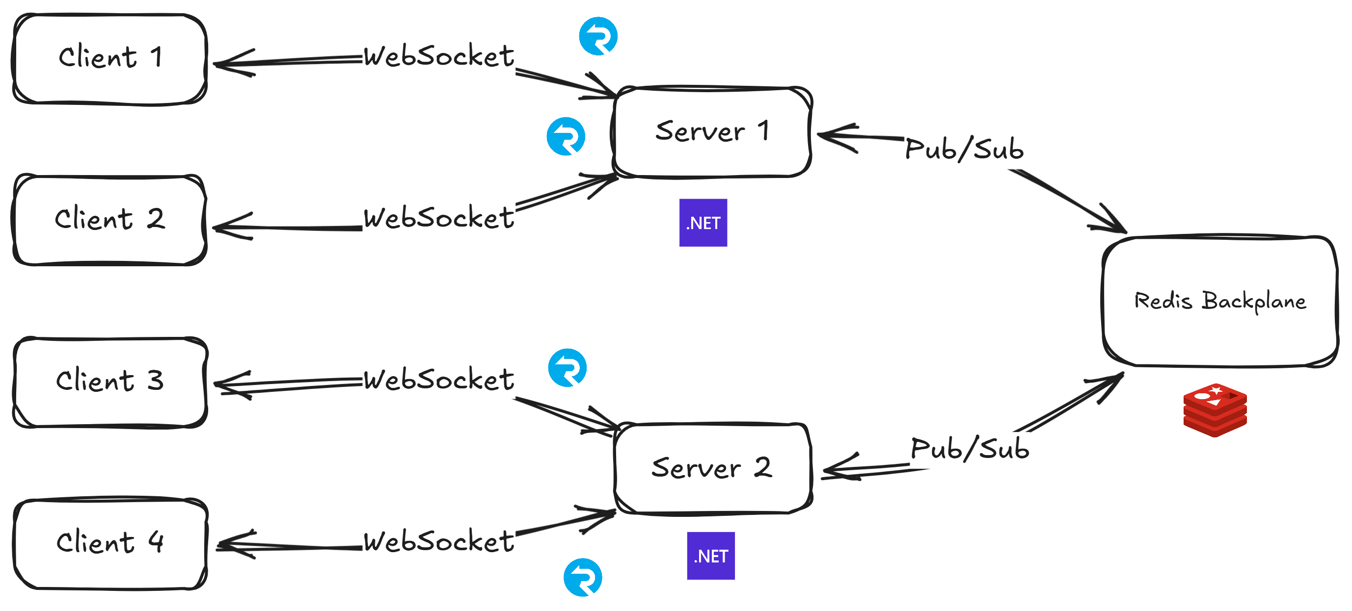 Scaling SignalR With a Redis Backplane